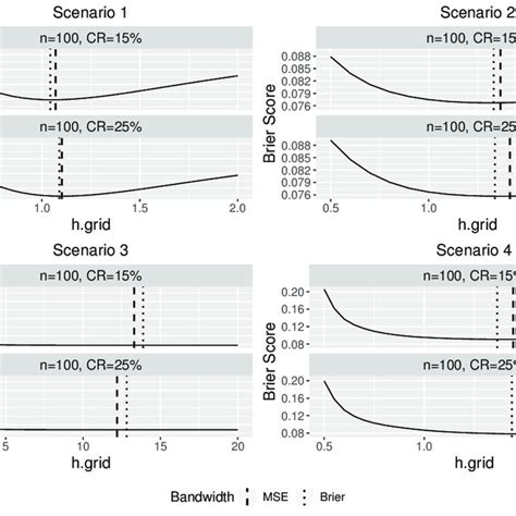 the average brier score over 100 replications plotted against the grid