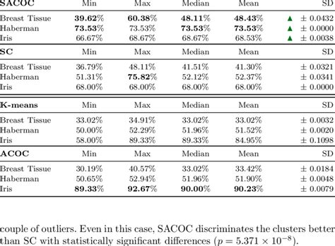 minimum maximum median mean and standard deviation accuracy results