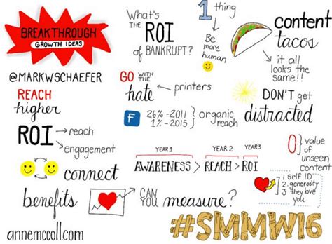 Highlights From My Smmw Keynote Speech