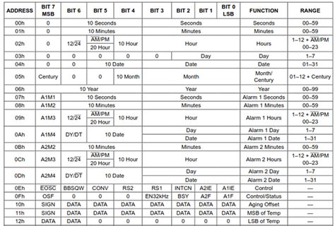 Ds3231 Sqw Enable 1hz Practicing Networking Protocols And Devices