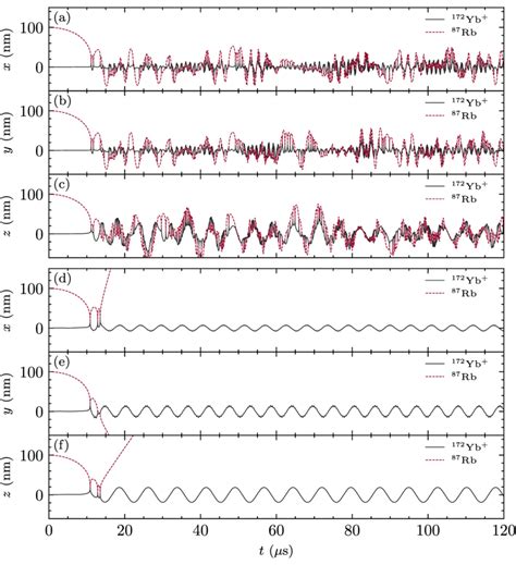 Fig S1 Numerical 3d Simulations Of An Ion Atom 87 Rb And 172 Yb