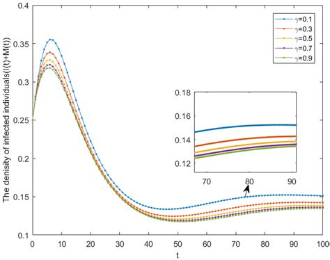 A Time Evolutions Of Density With Different γ When λ 1 λ 2 0 1 Download Scientific