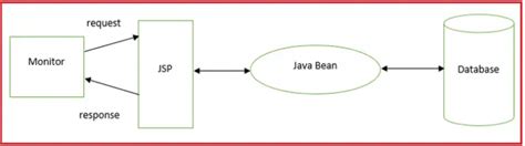 Javabeans In Jsp With Examples Dot Net Tutorials