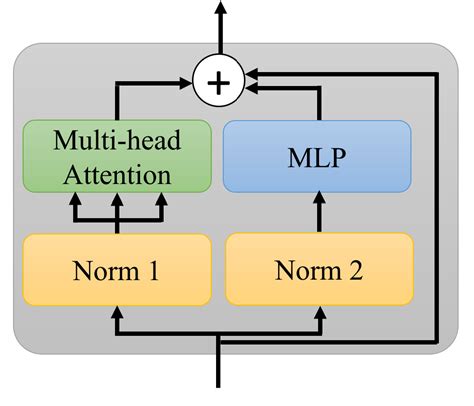 A Neural Ode Interpretation Of Transformer Layers Deepai