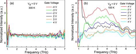 Measured Emission Spectra At Different Gate Bias Voltages At Drain Bias Download Scientific