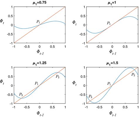 Emergence Of Multiple Equilibria In The Download Scientific Diagram