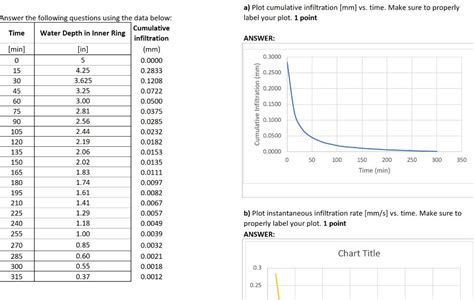 A Plot Cumulative Infiltration Mm Vs Time Make