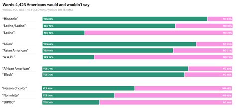 Whats Going On In This Graph Words Used The New York Times