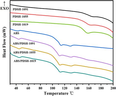Dsc Thermograms Of Pdsh Abs And Abspdsh Composites Download