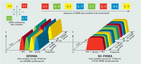 Sc Fdma Transmitter And Receiver Download Scientific Diagram