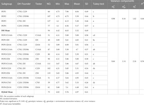 Descriptive Statistics Variance Components And Broad Sense Download Scientific Diagram