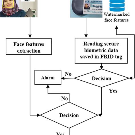 Proposed Radio Frequency Identification Authentication Framework Download Scientific Diagram