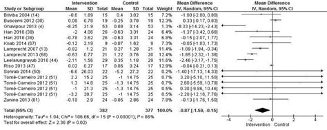 Forest Plot Of Randomized Controlled Trials Investigating The Effects Download Scientific