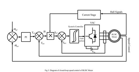 Github Spinningpulsaranalysis Of Closed Loop Current Controlled Bldc