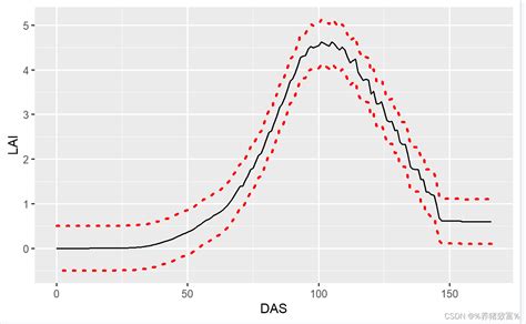 R语言ggplot2折线图的绘制ggplot2绘制折线图 Csdn博客
