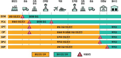 무역에서 쓰이는 Incoterms 조건 Series ㅣ 궁금할 땐 아하