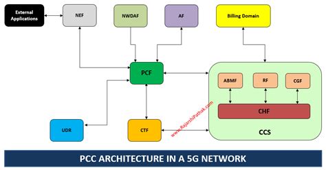 Policy And Charging Control Pcc Architecture In A 5g Network