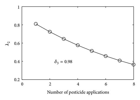 The Effects Of Number Of Pesticide Applications And The Residual Ratio