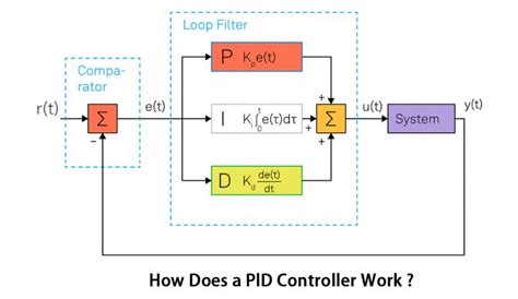 Pid Controllers Explained The Ultimate Guide For Beginners Kasuo