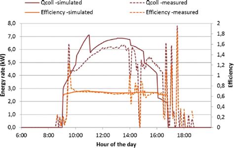 Solar Thermal Collection System Power Output And Net Efficiency