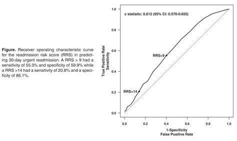 An Automated Electronic Tool To Assess The Risk Of 30 Day Readmission