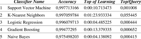 Level Of Accuracy And Top Classifier In Sqli Attacks Download