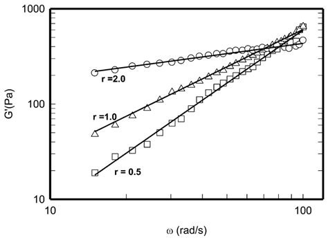 Logarithmic Plot Of Storage Modulus Versus Angular Frequency As A