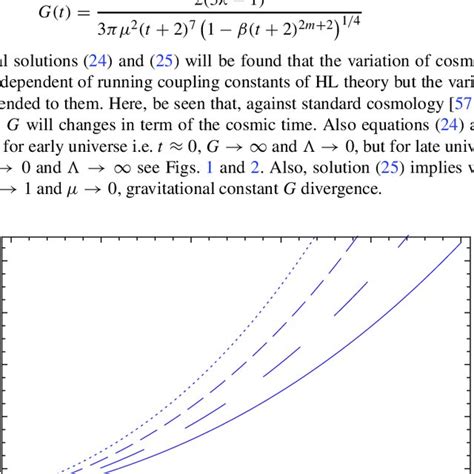 Variation Of The Cosmological Constant Versus Cosmic Time T In Context Download Scientific