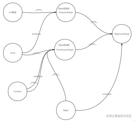 【js】对象 原型和原型链原型概念；获取对象的原型；对象、构造函数、原型之间的关系；自定义构造函数时原型的应用；判断属性 掘金
