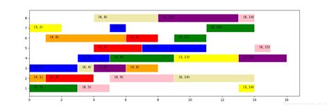 用python实现改进遗传算法求解的fjsp问题的88测试实例遗传算法求解88矩阵 Csdn博客