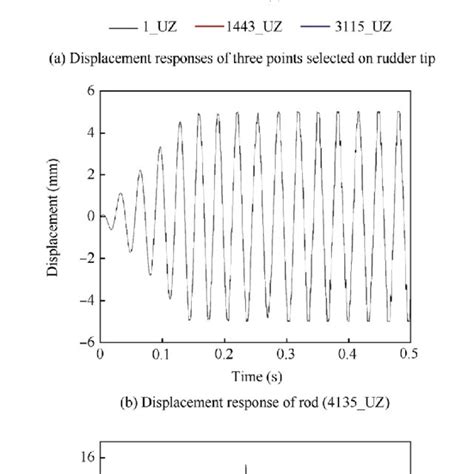 Displacement Responses Of Rudder With Flutter Suppression System