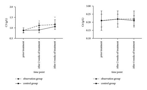 Comparison Of Serum Complement C3 And C4 Levels Between The Two Groups Download Scientific