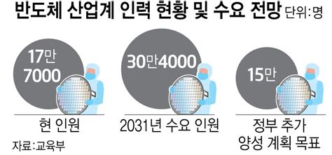 삼성 현장 맞춤형 반도체 인력 양성 큰틀 짠다 전자신문