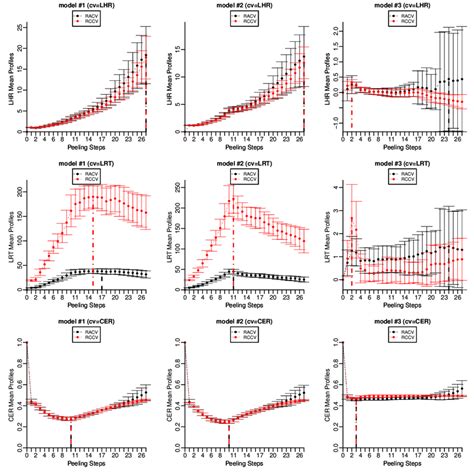 comparison of cross validated tuning profiles between cross validation