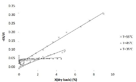 Drying Velocity Variation Against Moisture On Dry Basis Content Download Scientific Diagram