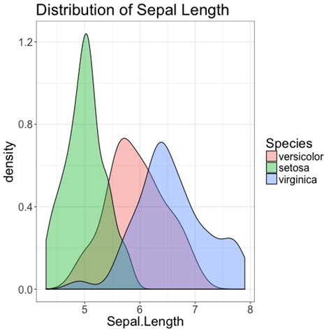Density Plot Ggplot Data Science With R