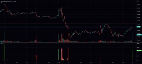 Volume Delta — Indicator By The Peaceful Lizard — Tradingview