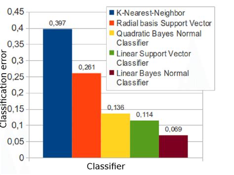 The Normal Linear Bayes Classifier Provided The Best Results If