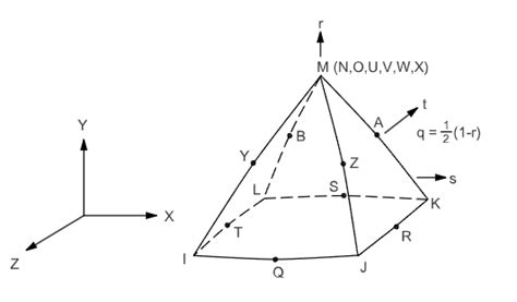 What Are Wedge15 And Pyramid13 Elements In Ansys Fea Tips What Are Wedge15 And Pyramid13 Elements In Ansys Fea Tips