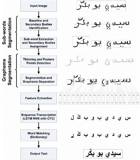 processing stages of our arabic handwriting recognition system download scientific diagram