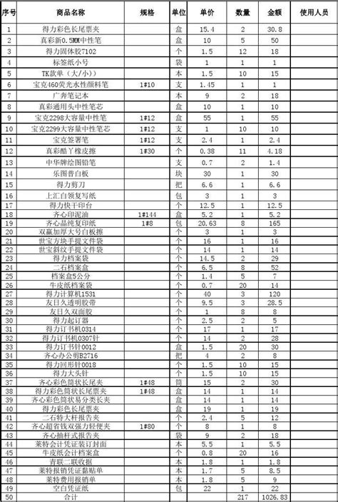 办公用品清单表 word文档在线阅读与下载 无忧文档