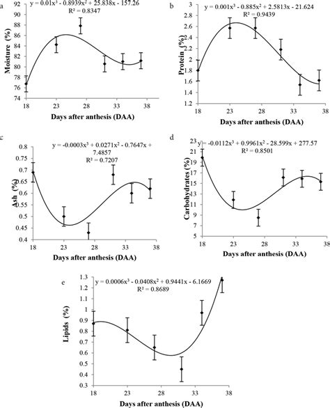 Mean Values Regression Equations And Determination Coefficients Of