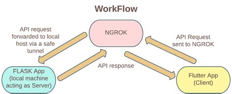 Integrating Machine Learning Models With Flutter Apps A Comprehensive Guide By Lakshya Kumar
