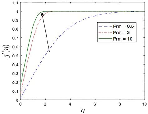 Induced Magnetic Stream Function Gradient For Different Magnetic Download Scientific Diagram