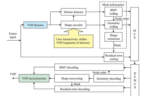 Mesh Based Vo Codec Scheme Download Scientific Diagram