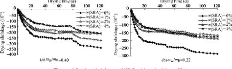 Figure 1 From Influence Of Shrinkage Reducing Admixture On Drying