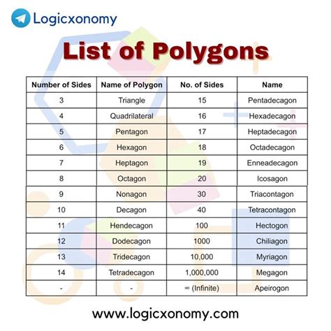 List Of Polygons Polygon Formulas Naming Polygons Geometric Mean Regular Polygon