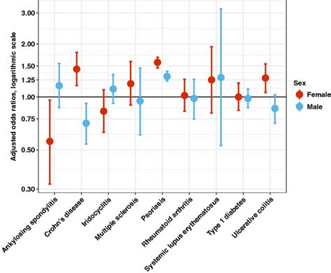 Sex Specific Associations Odds Ratios With Confidence Intervals Download Scientific