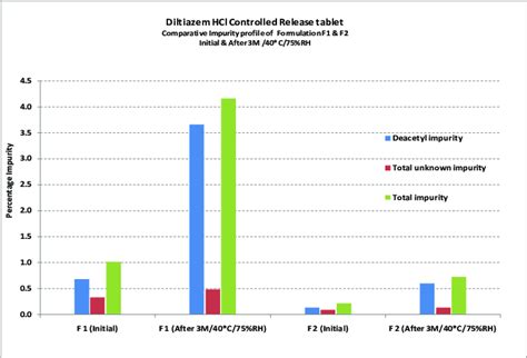 Impurity Profile Of Diltiazem Hcl Cr Tablet Download Scientific Diagram