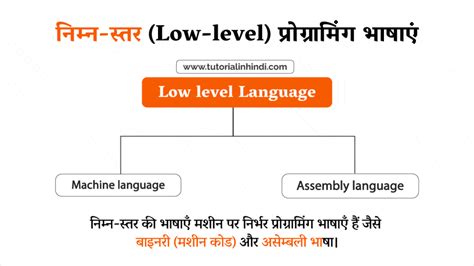 प्रोग्रामिंग भाषा के प्रकार Types Of Programming Languages Tutorial In Hindi